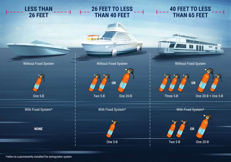 A Guide to Boat Fire Extinguisher Requirements | ilearntoboat