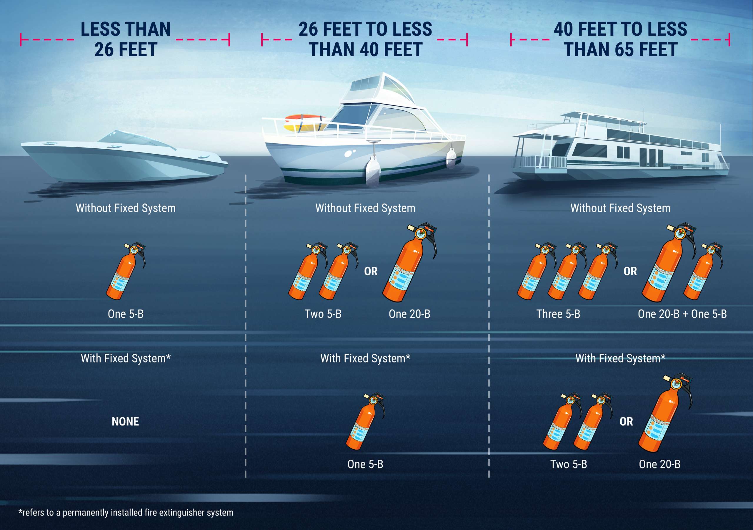 A Guide to Boat Fire Extinguisher Requirements | ilearntoboat