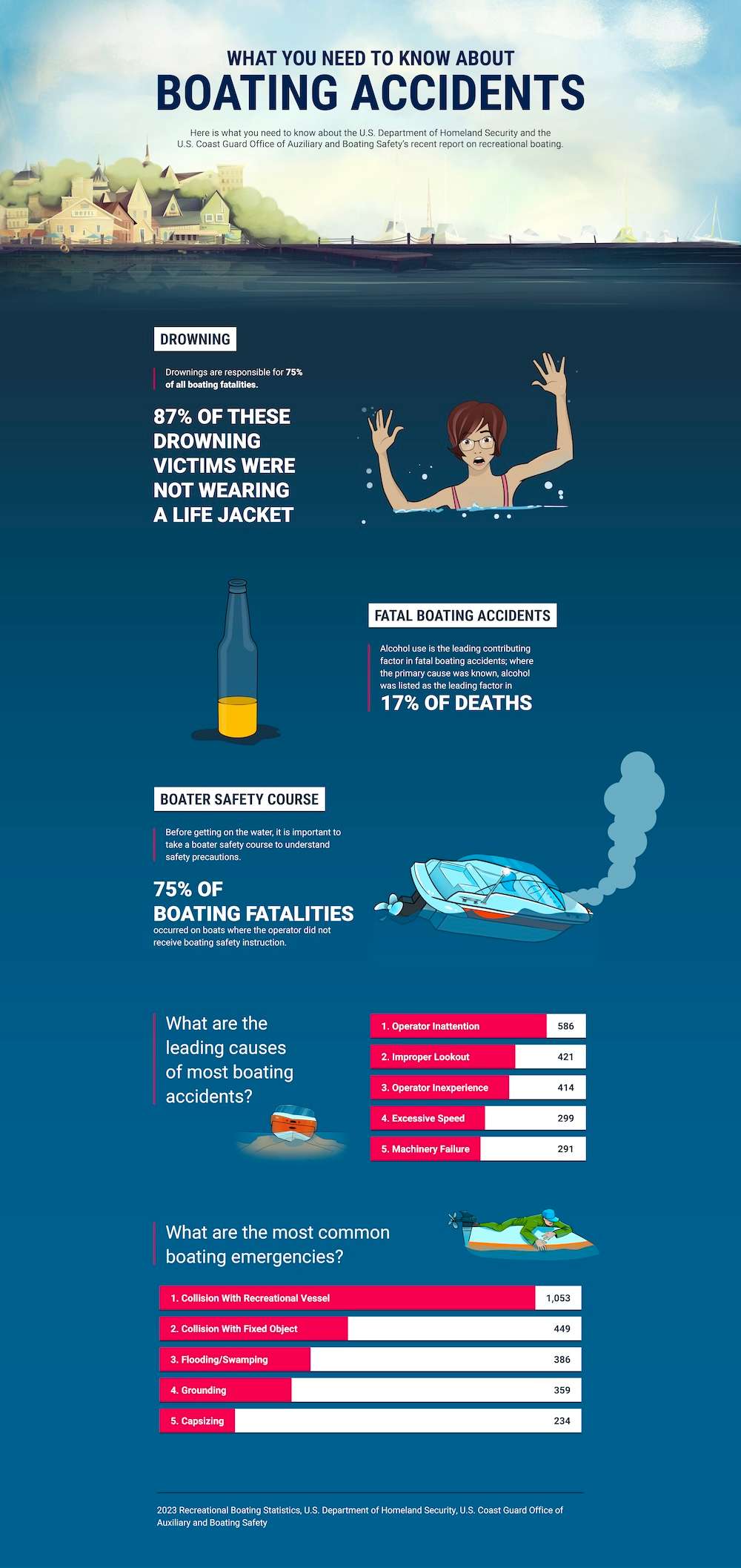 Boating Accidents and Statistics | ilearntoboat.com™