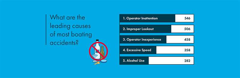 Boating Accidents and Statistics | ilearntoboat.com™