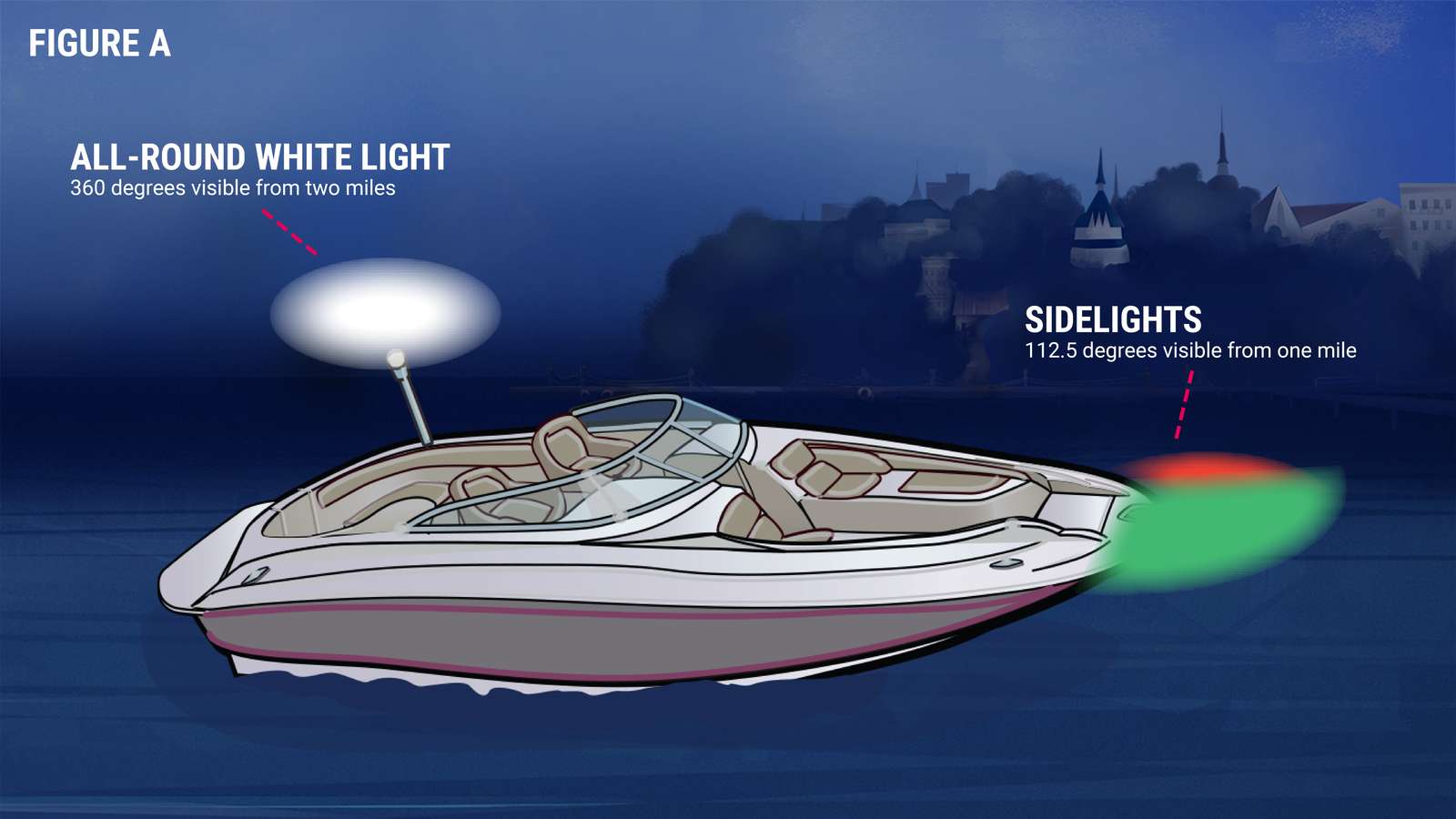 Types of Boat Navigation Lights and Requirements | ilearntoboat