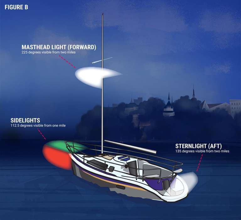 Types of Boat Navigation Lights and Requirements | ilearntoboat