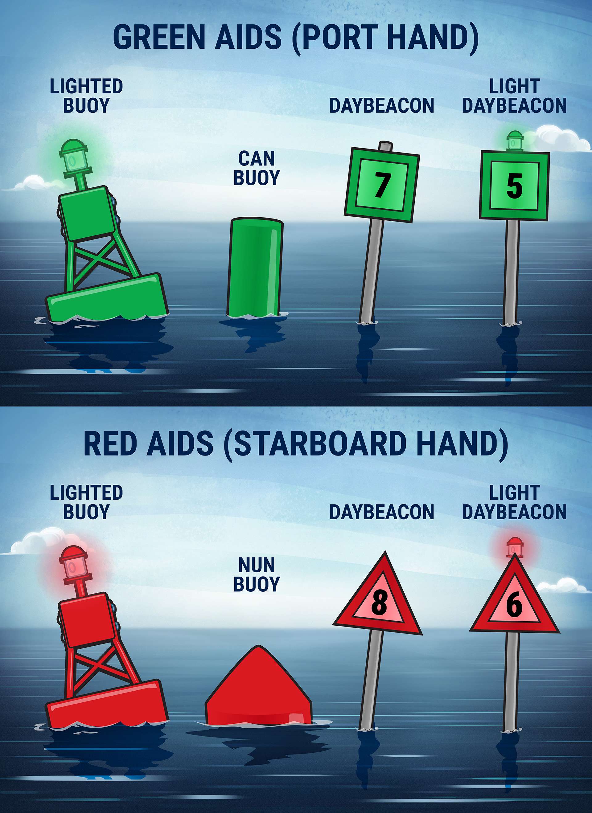 Boat Signs on the Water: Markers and Buoys | ilearntoboat