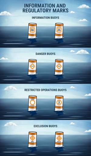 Boat Signs on the Water: Markers and Buoys | ilearntoboat