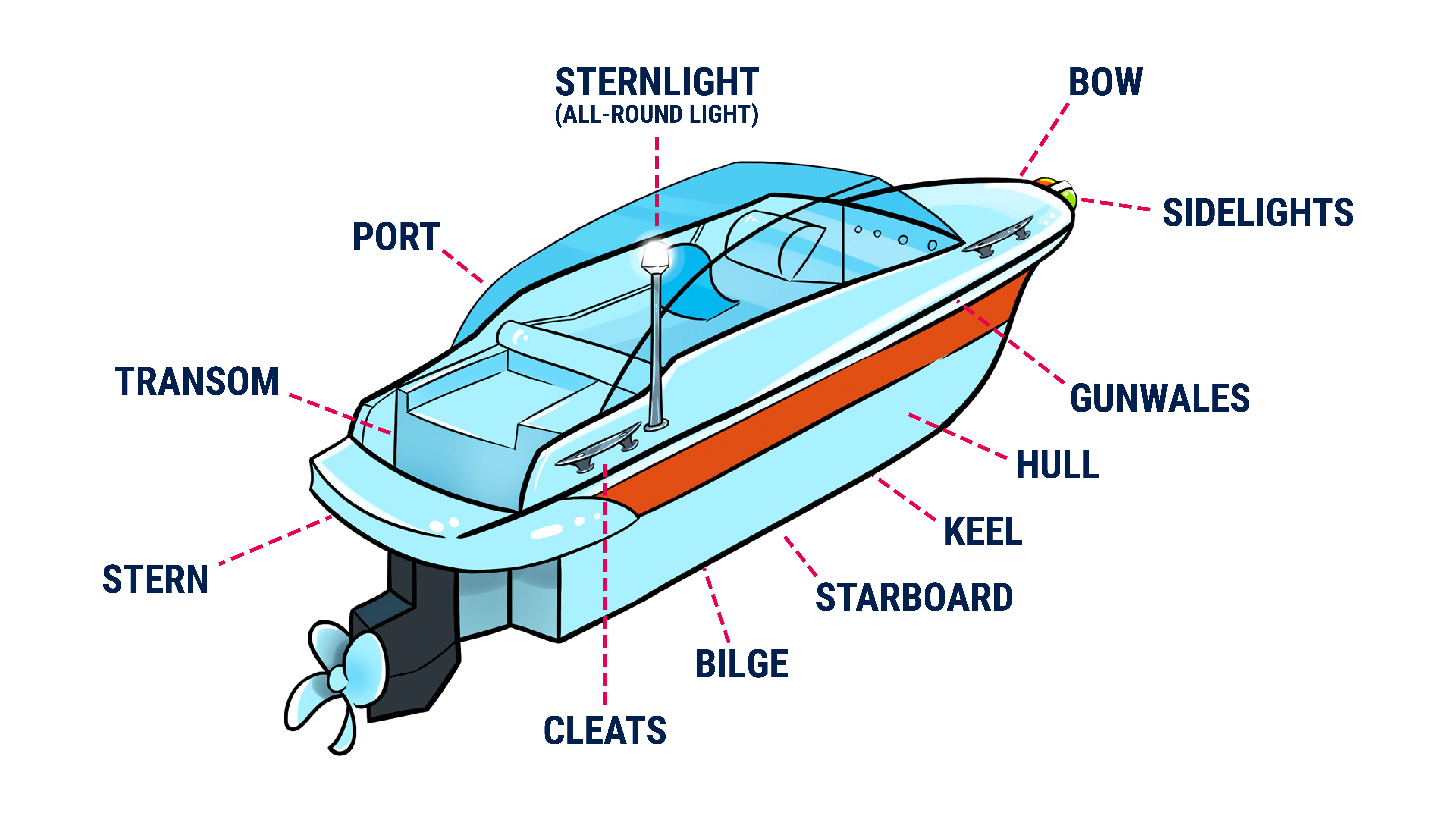 The Parts of a Boat Every Boater Should Know ilearntoboat
