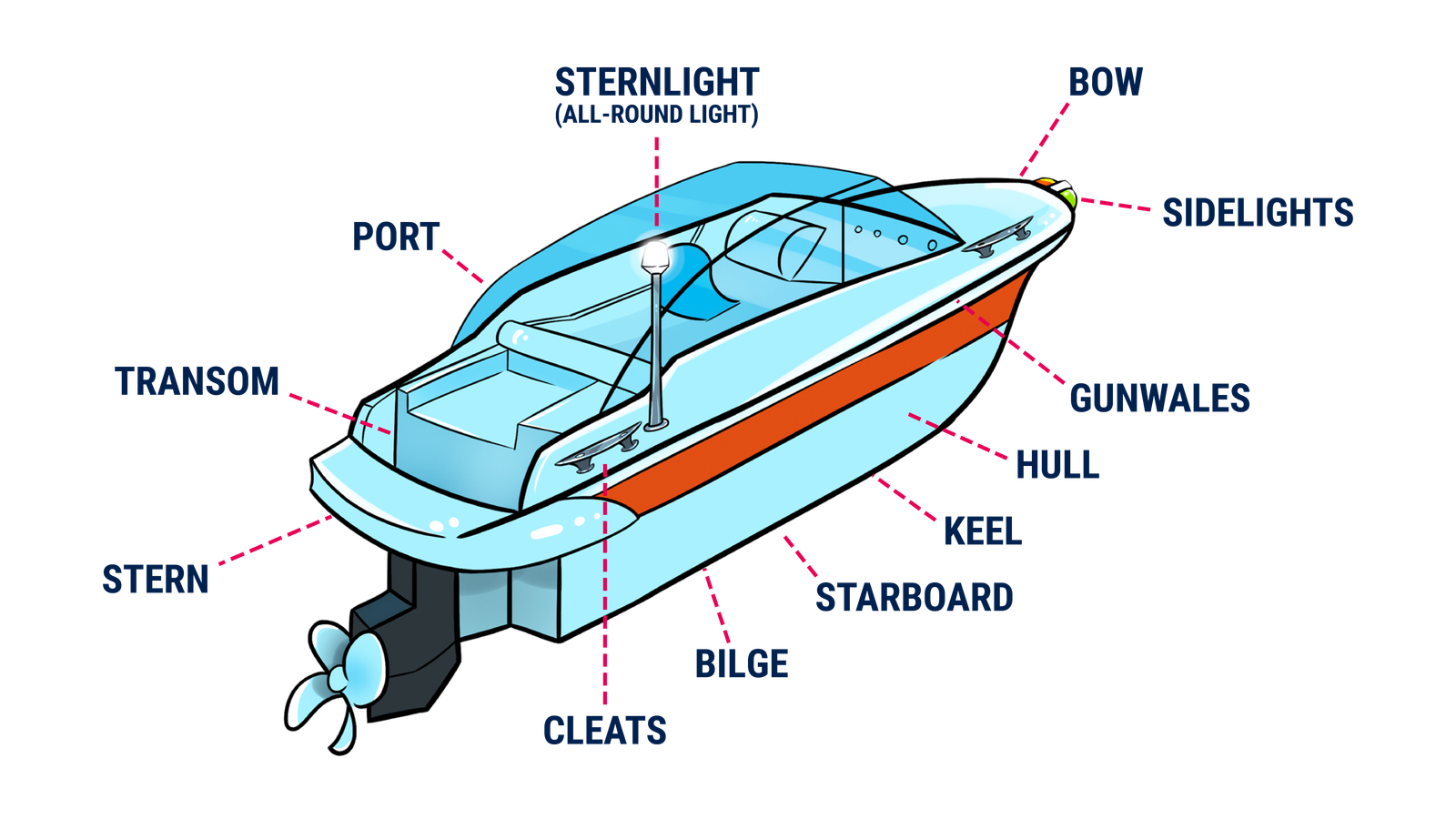 What Are the Parts of a Boat You Should Know? | ilearntoboat