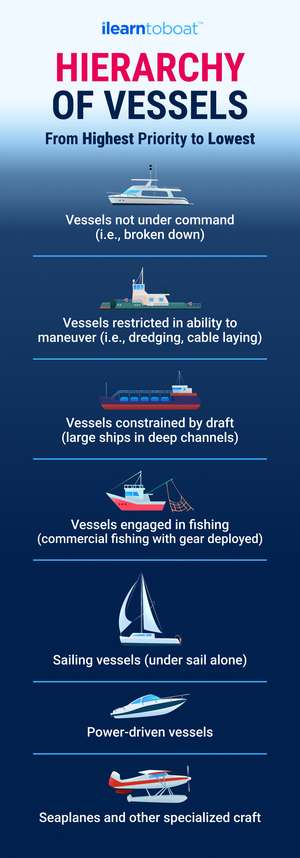 What Are the Boating Right of Way Rules? | ilearntoboat