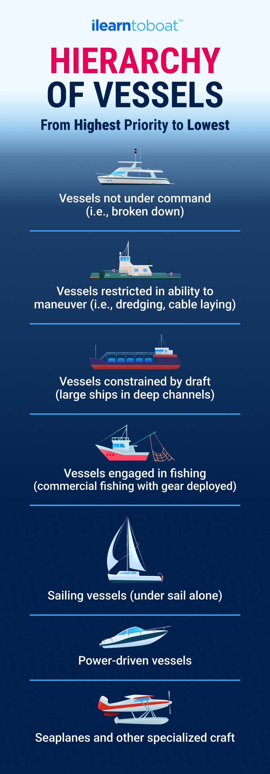 What Are the Boating Right of Way Rules? | ilearntoboat
